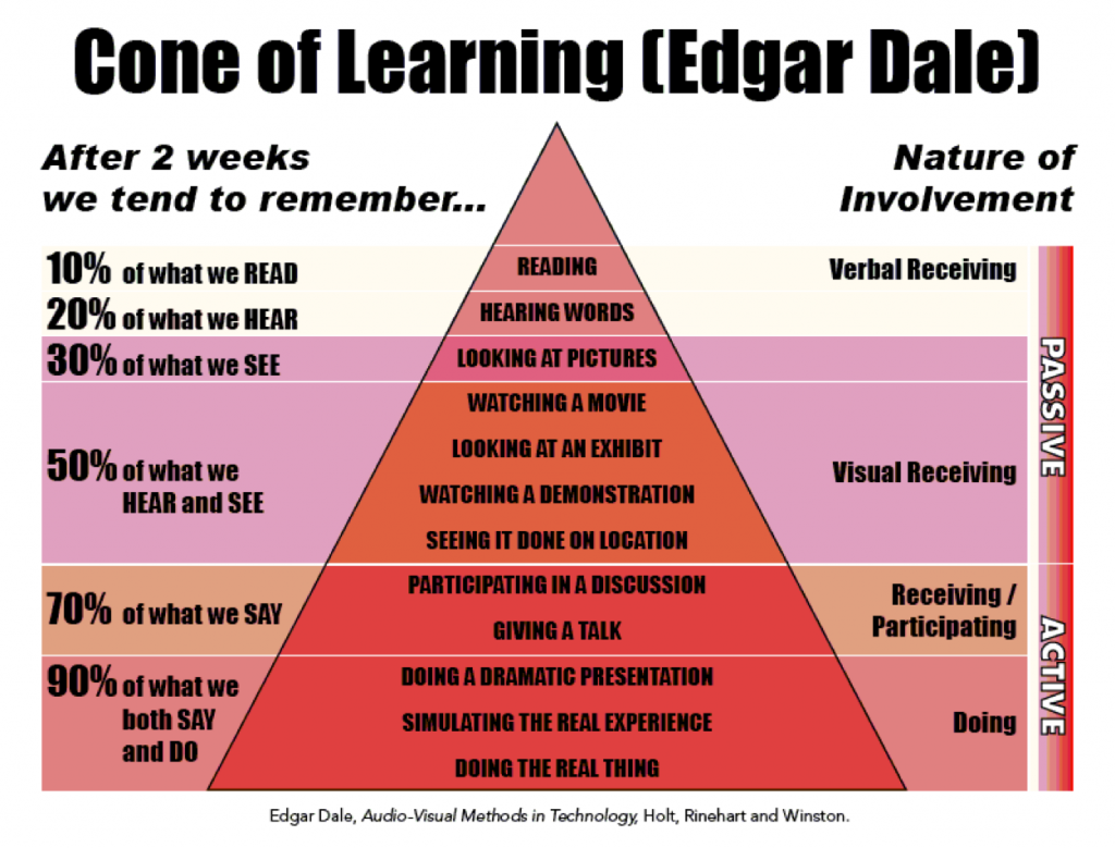 The Beneficial Bonds of eLearning and Retention